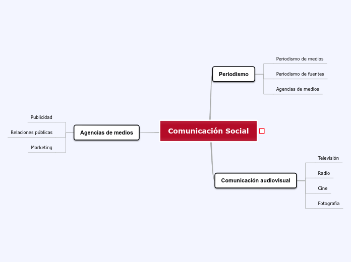 Comunicación Social - Mind Map